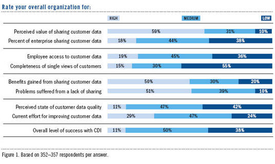 Customer Data Integration: The State of Customer Data Integration | TDWI