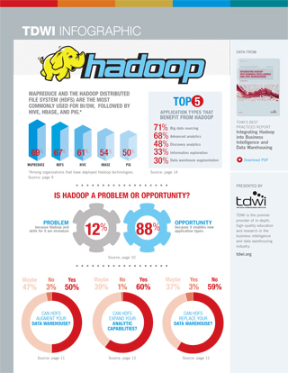 Infographic | Integrating Hadoop with BI | TDWI